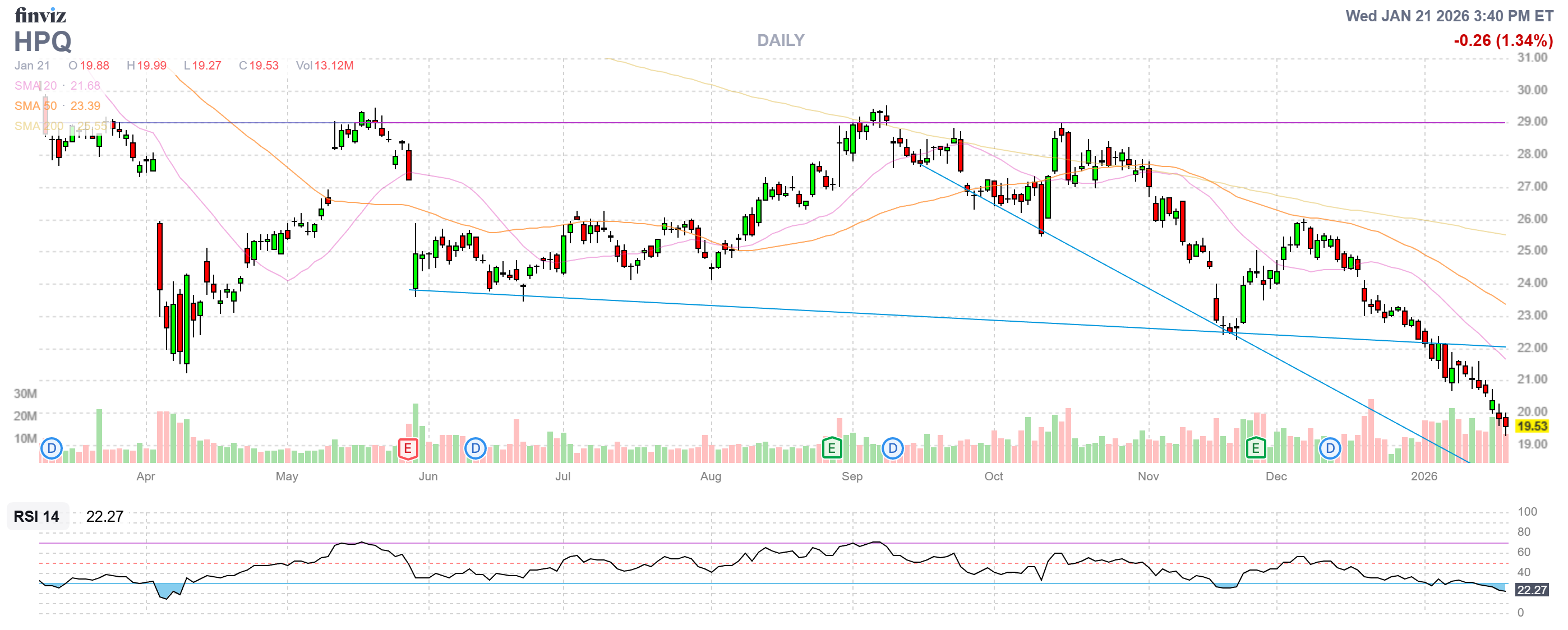 PSW Top Trade Alert - Jan 21st 2026 - HP, Inc. (HPQ) - Phil Stock World